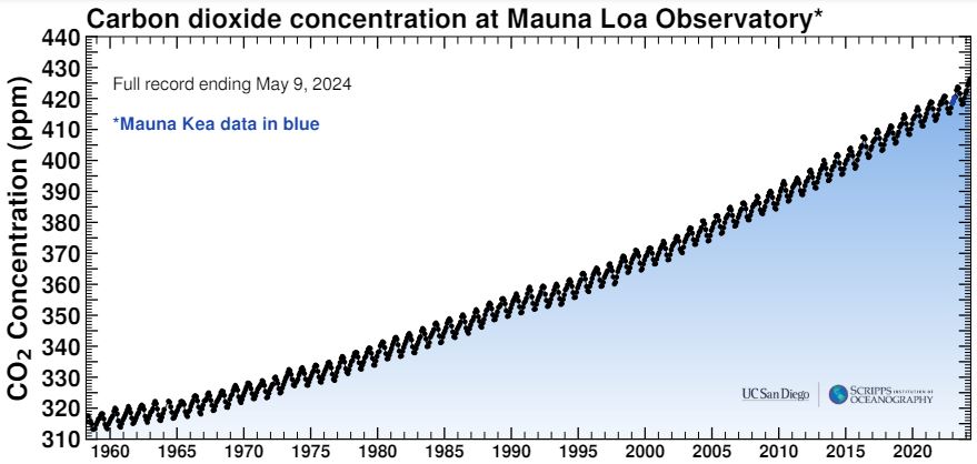 Observatory Carbon Dioxide Levels Highest Ever Honolulu