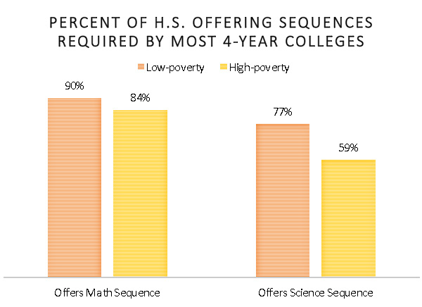 How poverty and race affect who goes to college — in 5 charts