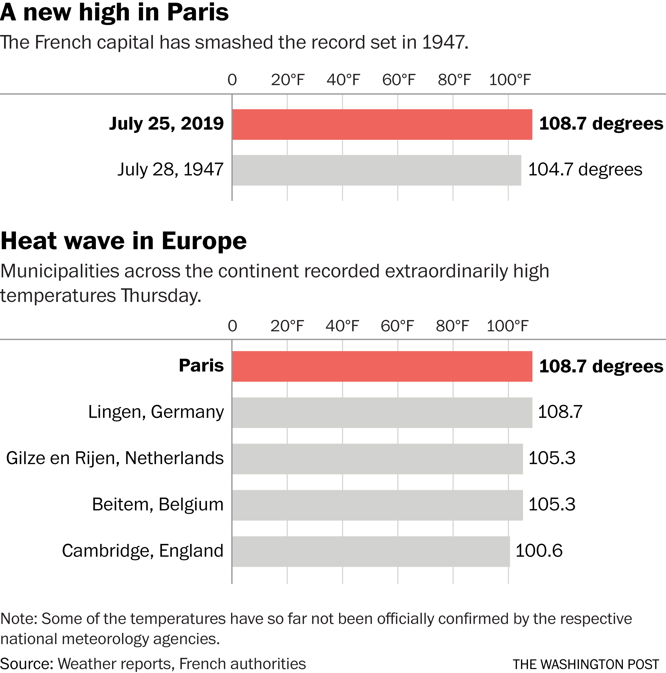Heat wave smashes temperature records across Europe - The Washington Post