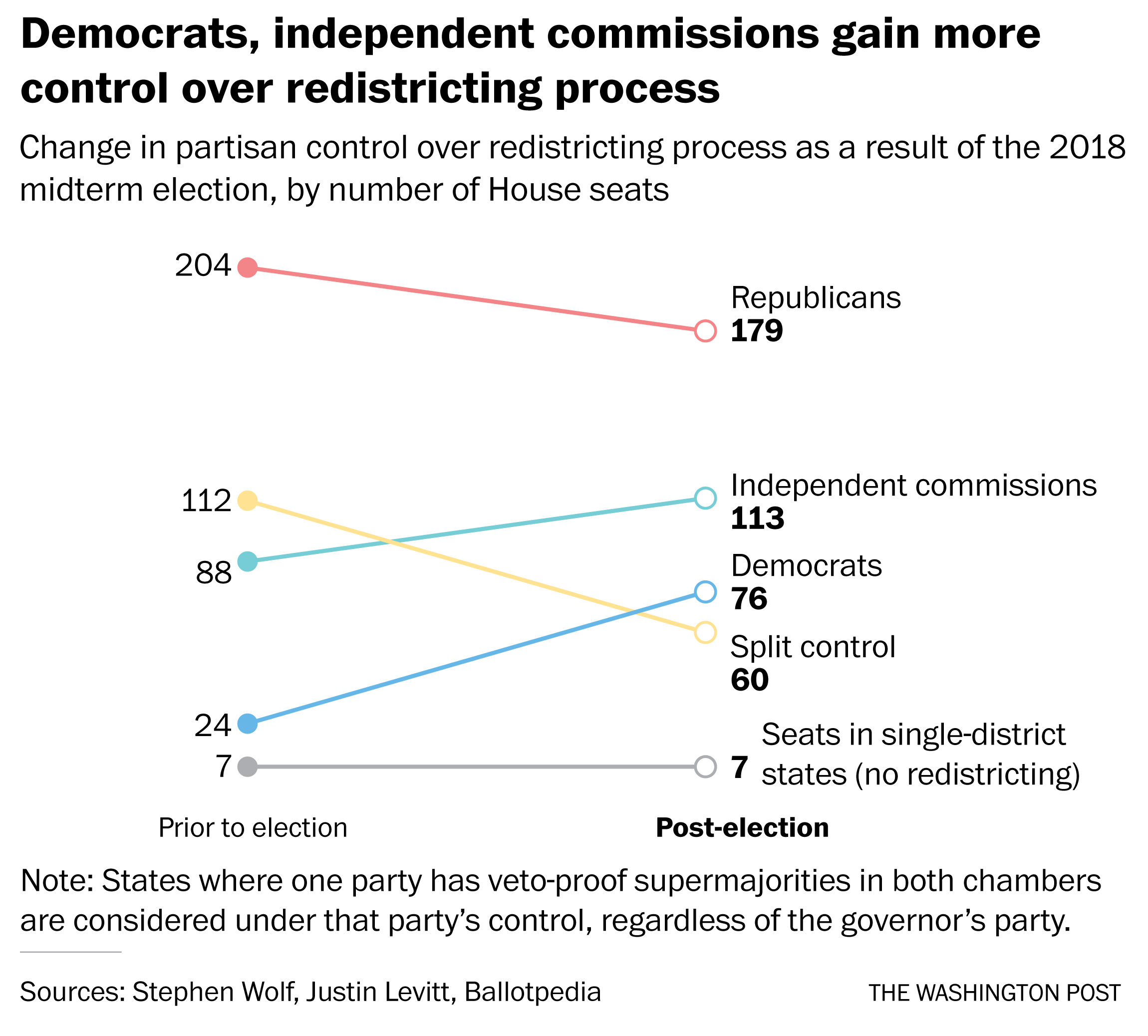 Redistricting Changes