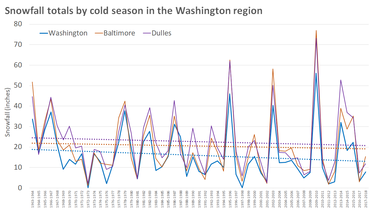 Snowfall shows a sharp long-term decline in the Washington region, but ...