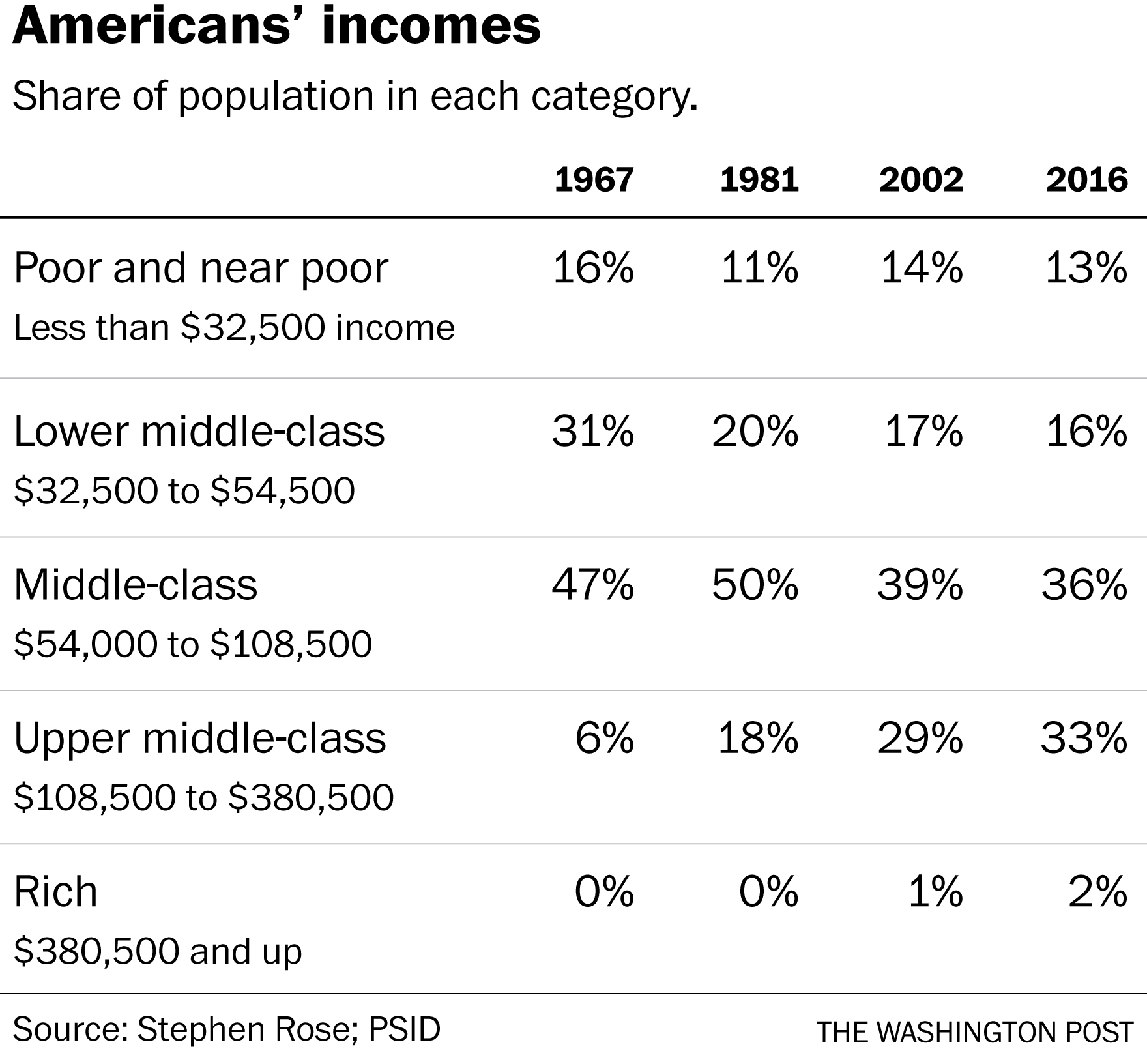Upper Middle Class Income