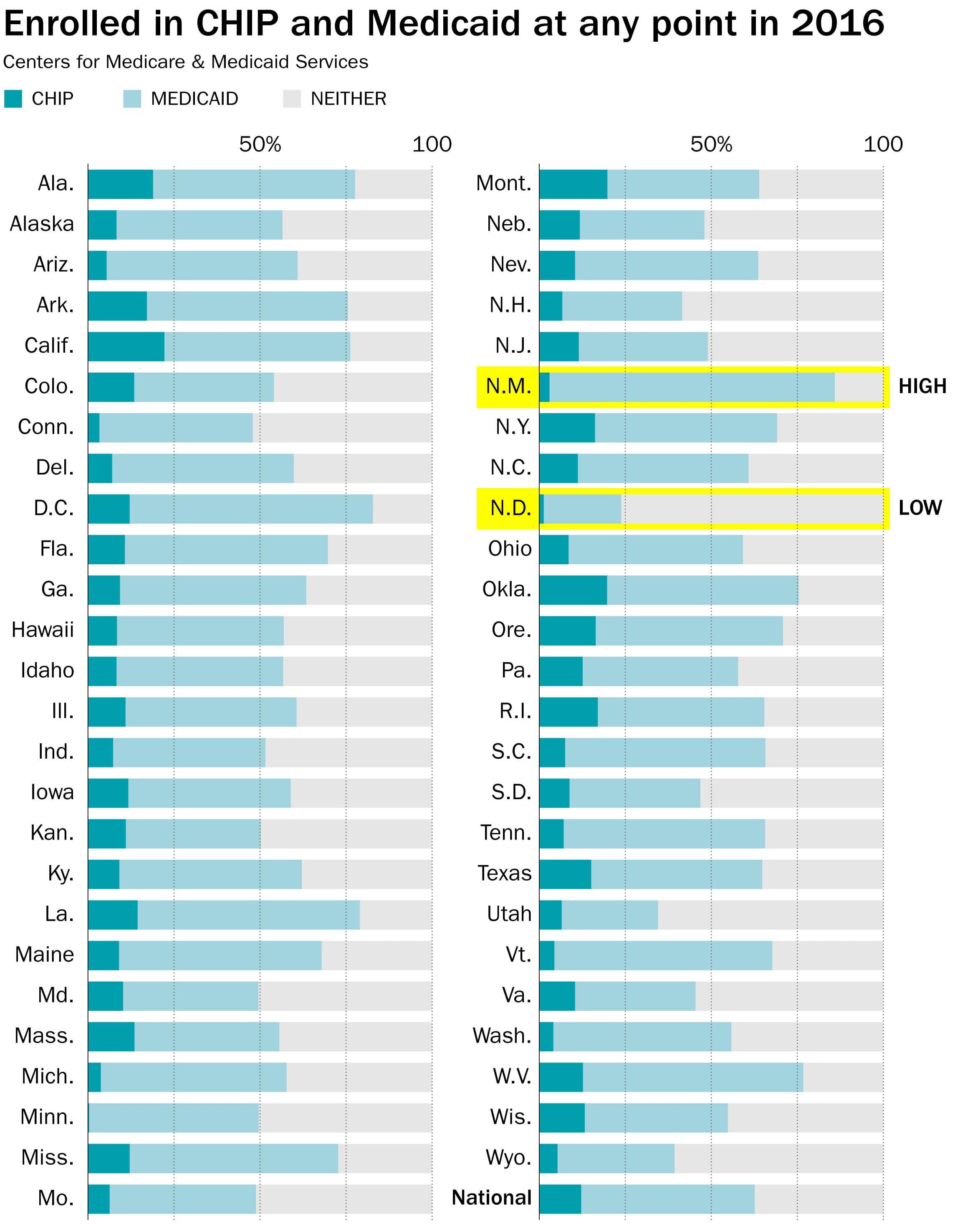 More than 6-in-10 American children were enrolled in CHIP or Medicaid ...