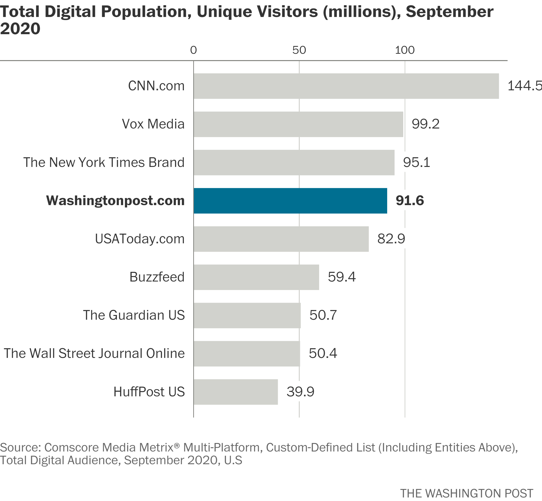 Audience & Traffic - The Washington Post