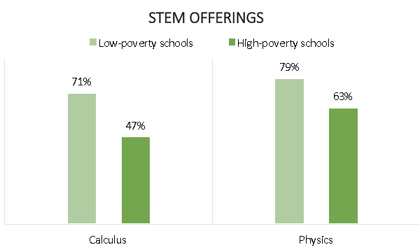 How poverty and race affect who goes to college — in 5 charts